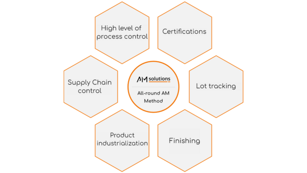 All-round AM Solutions method - AM Solutions – Manufacturing service ...